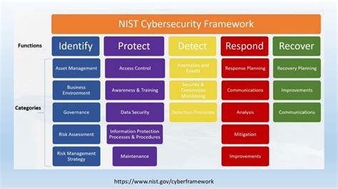Advantage Technology Ransomware And The Nist Cybersecurity Framework
