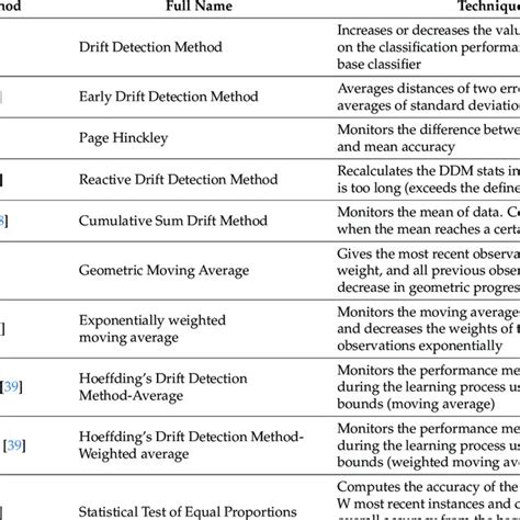 summary of drift detection methods considered for analysis download