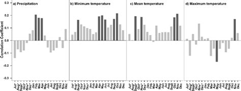 Correlation Analysis Between The Ring Width Chronology Of P Hartwegii Download Scientific