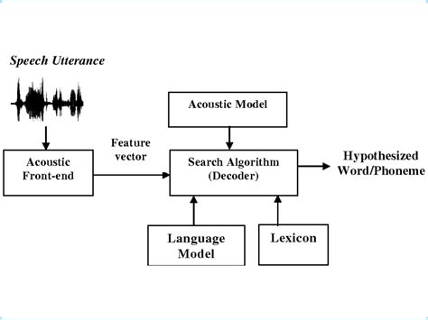 A Speech Recognition System Based On Open Source Technology Kaldi Upwork