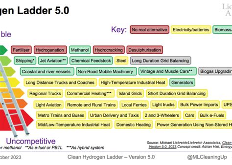 Clean Hydrogen Ladder Version 50 Global Hydrogen Hub