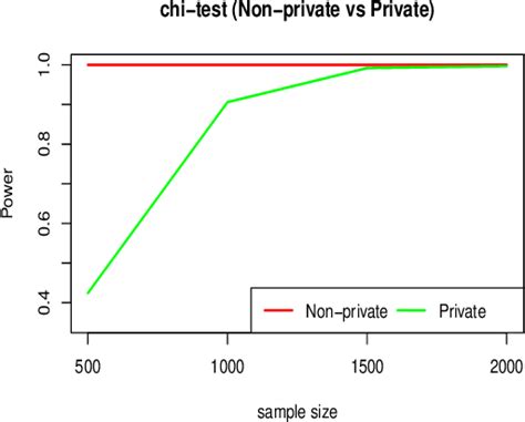 Figure 4 From Differentially Private Bayesian Tests Semantic Scholar