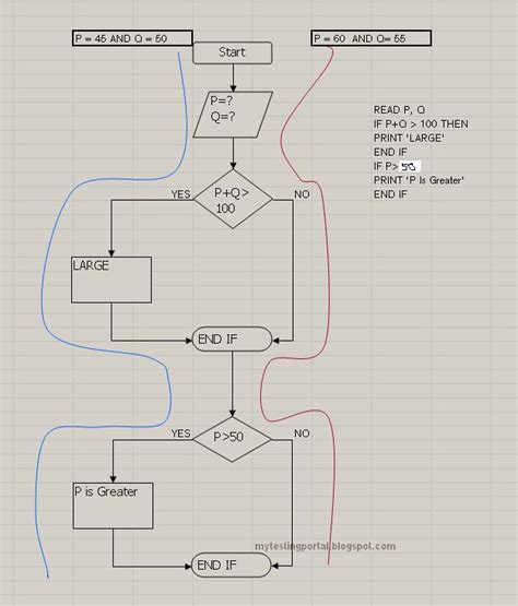 Software Testing Portal Statement Coverage Branch Decision Coverage And Path Coverage