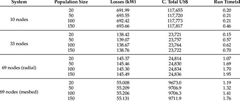 Relation Between Population Sizes Processing Times And Objective Download Scientific Diagram