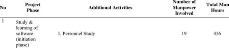 Man Hours Spent Across Project Phases Download Scientific Diagram