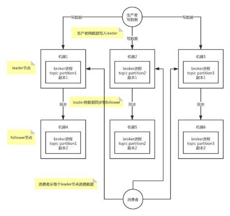 kafka 如何保证高可用？ kafka 如何保证 可用 csdn博客