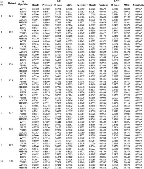 Recall Precision F1 Score Mcc And Specificity For All Approaches