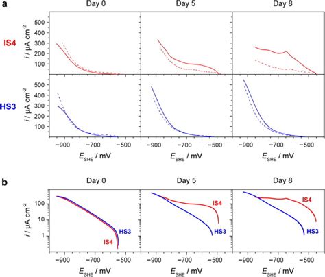 A Cathodic Current Density I Vs Applied Potential Displayed Vs Download Scientific