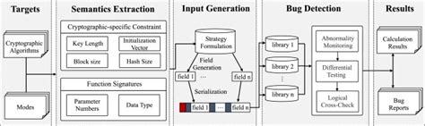 Clfuzz Vulnerability Detection Of Cryptographic Algorithm