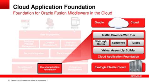 Ppt Intelligent Integration Oracle Weblogic Server Active Gridlink