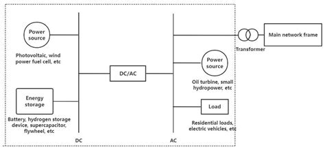 Ga−reinforced Deep Neural Network For Net Electric Load Forecasting In Microgrids With Renewable