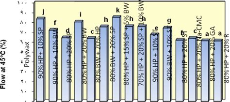 duncan s multiple range test of flow at 45ºc of control 1 and