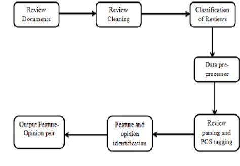 Figure 1 From Co Extracting Opinion Targets And Opinion Words From Online Reviews Based On The
