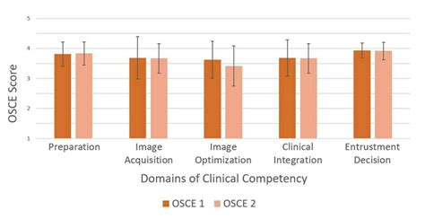 OSCE Scores For Each Domain Of Clinical Competency Scores Were Gauged Download Scientific