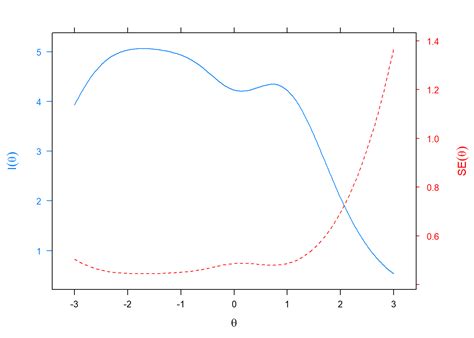6 item response theory using r for social work research