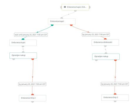 Using A Date Triggered Flow Klaviyo Community
