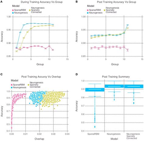 Simulation 2 Performance Of The Models With And Without Neurogenesis