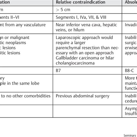 Laparoscopic Liver Resection Indications And Contraindications