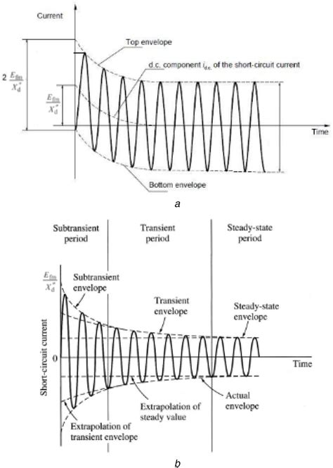 Analysis Of Dc Offset In Fault Current Caused By Machines In A Medium