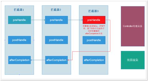 springmvc之拦截器 springmvc拦截器如何获取接口返回结果 csdn博客