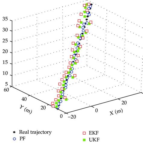 Real And Estimated 3d Target Trajectories Obtained With Pf Ekf And Ukf Download Scientific