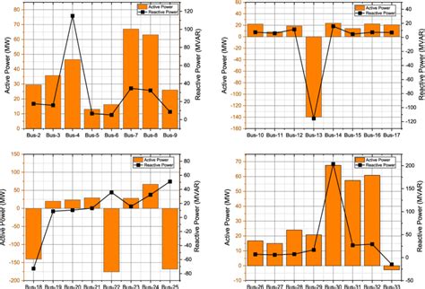 Active And Reactive Power Of Ieee 33 Bus System For Summer Download Scientific Diagram