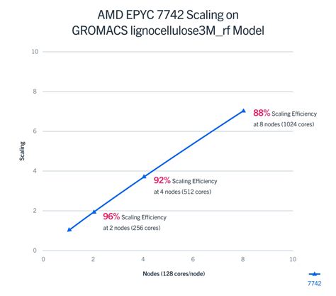 Molecular Dynamics Simulation With Gromacs On Amd Epyc 7002 Powered Servers Exxact Blog
