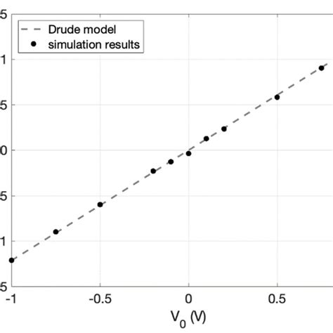 Verification Of The Simulation Algorithms Currentvoltage Prediction