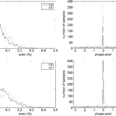 Histograms Of The Errors Produced By The Cs Approach Solid Curves And