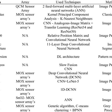 Techniques Used For Image Based Gas Classification Download Scientific Diagram