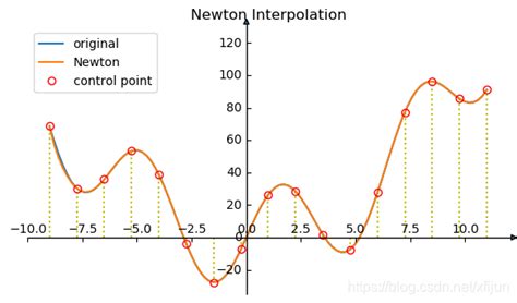 函数插值的python实现——拉格朗日、牛顿插值拉格朗日插值python Csdn博客