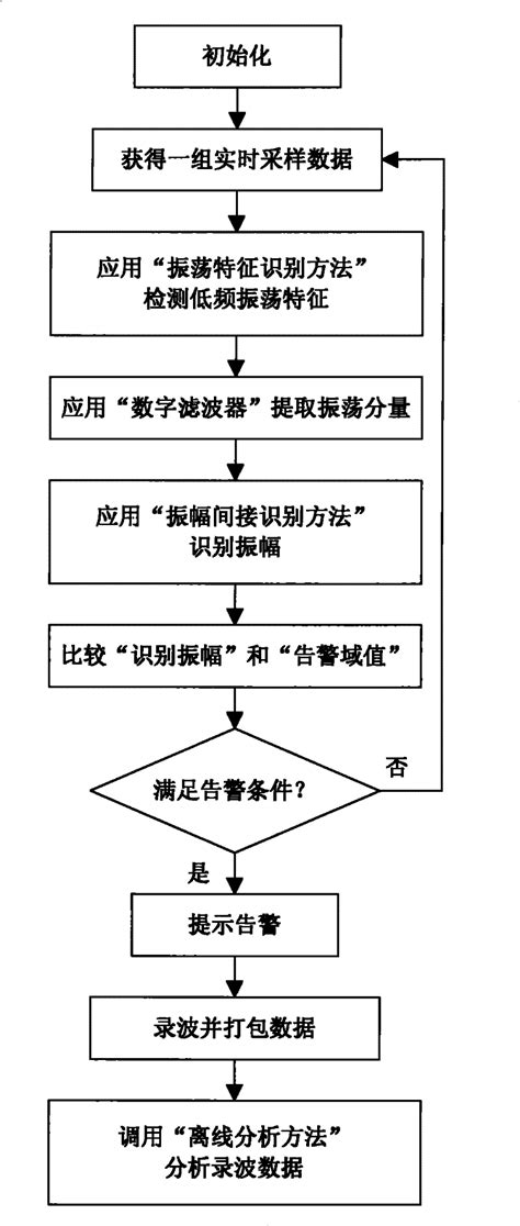Low Frequency Oscillation Monitoring Method For Power System Eureka Patsnap