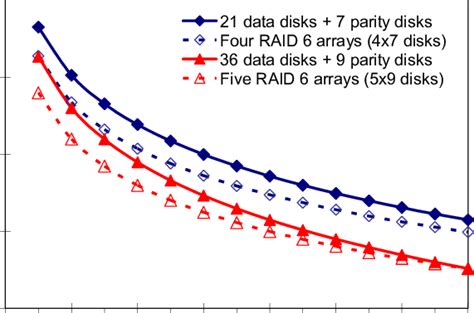 Comparing The Mttdls Achieved By Our Maximal Twodimensional Arrays With Download Scientific