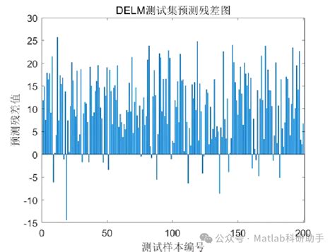 Delm深度极限学习机回归预测研究附matlab代码matlab中深度极限学习机delm代码 Csdn博客