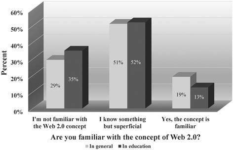 Participants Percentage Who Are Familiarized With Web 20 Concept