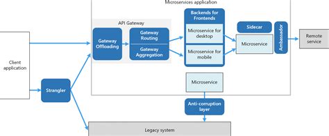 Microservice Design Patterns