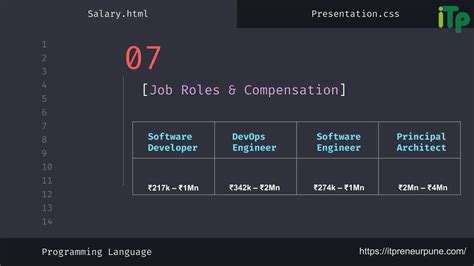 Java Developer Salary In India Pptx