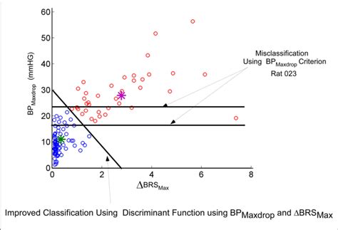 Machine Learning Approach To Finding A Linear Discriminant Function
