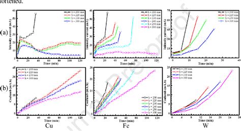 A Dependence Of Current Intensity And B The Amount Of Power Download Scientific Diagram