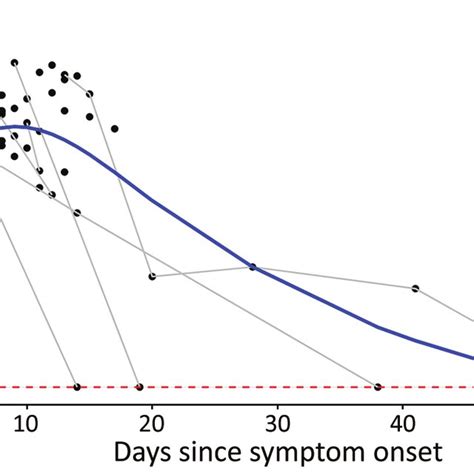 Mpox Pcr Ct Values In Skin Lesion Samples And Days Since Onset Of Signs Download Scientific