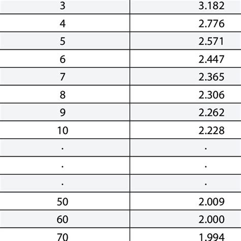 Critical Values From Two Tailed T Test Download Scientific Diagram