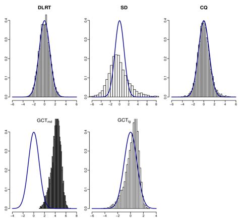 Comparison With The Standard Normal Distribution Under The Null Download Scientific Diagram