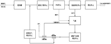 一种天然气提取氦气的工艺的制作方法