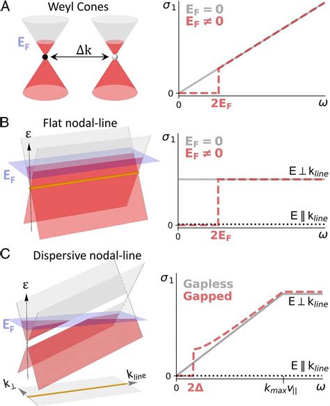 Dowsing For Nodal Lines In A Topological Semimetal Pnas