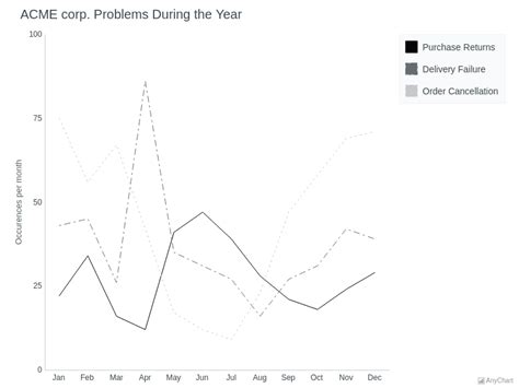Line Chart With Dashed Style With Morning Theme Line Charts