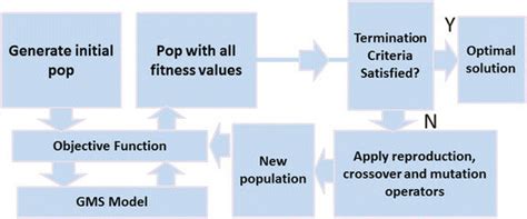 Flow Chart Of Gms Ga Algorithm Download Scientific Diagram