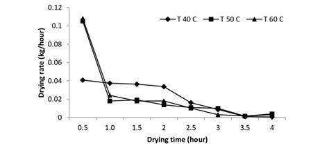 Drying Rate Of Seaweed Dried In Hybrid Solar Dryer Download