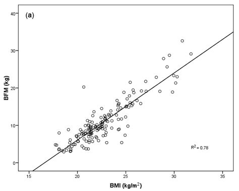Correlation Between Body Mass Index Bmi And Body Fat Mass Bfm In