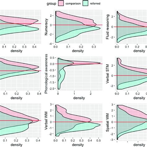 Distribution Of Normalized Cognitive Scores Per Group Z Scores Download Scientific Diagram