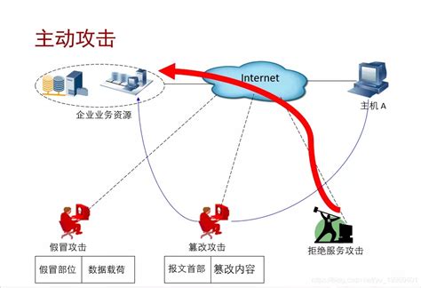 网络安全技术——常见网络攻击介绍 百度开发者中心